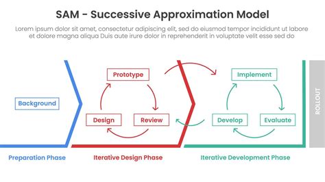 Sam Successive Approximation Model Infographic Template Banner With Diagram Process Structure