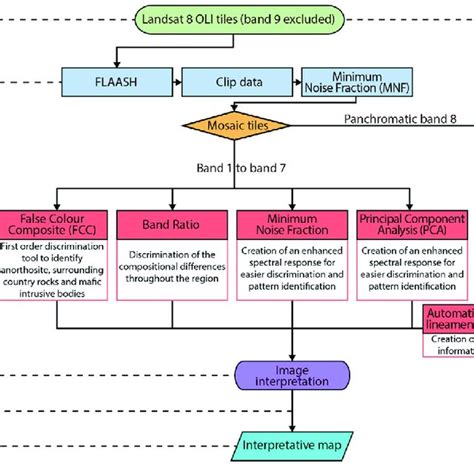 Workflow Diagram Showing The Methods Employed And Processing Chain Download Scientific Diagram