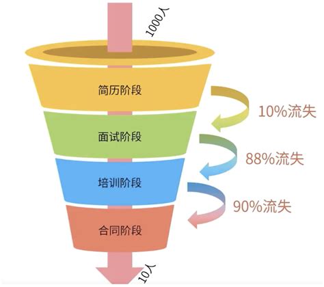 漏斗图的使用技巧 如何使用excel设计销售漏斗图？漏斗图的使用技巧有哪些？ 伙伴云