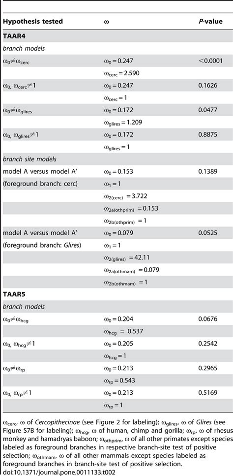 Likelihood Ratio Test Lrt Statistics For Testing Hypotheses Models