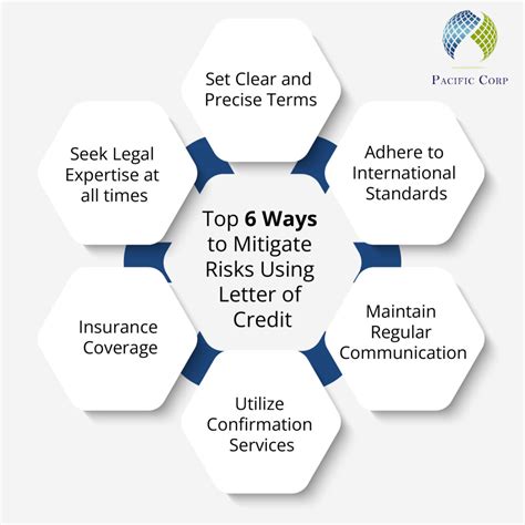 Mitigating Risks In Dubai Trade Using Letters Of Credit