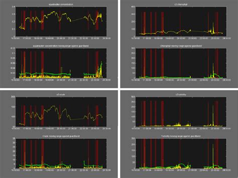 sensor temporal response from transmitted data 1 sample per minute