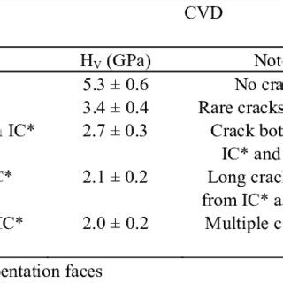 Vickers Hardness H V Of ZnS Ceramics At Various Indentation Loads