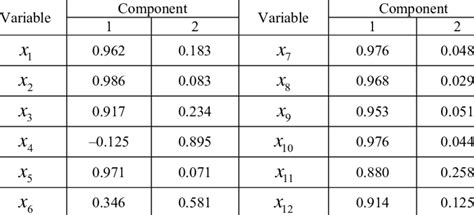 the factor loading matrix after rotation download table
