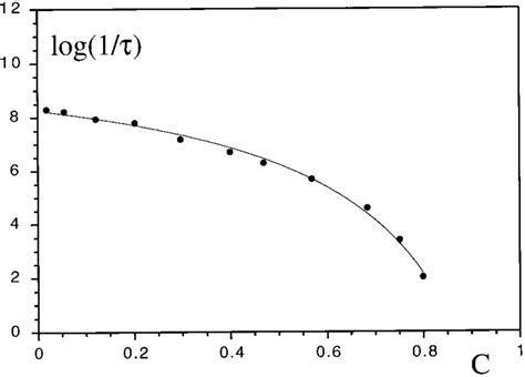 Log Of Relaxation Time In Seconds Versus Download Scientific Diagram