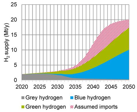Hydrogen Demand By Segment Versus Domestic Production Imports And The
