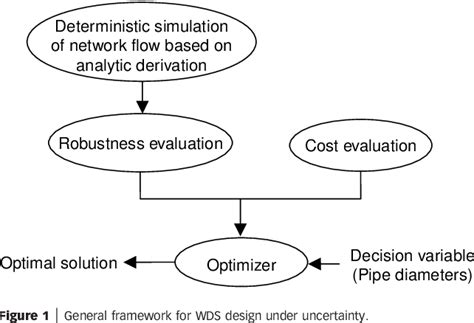 Figure 1 From A Fast Approach For Multiobjective Design Of Water Distribution Networks Under