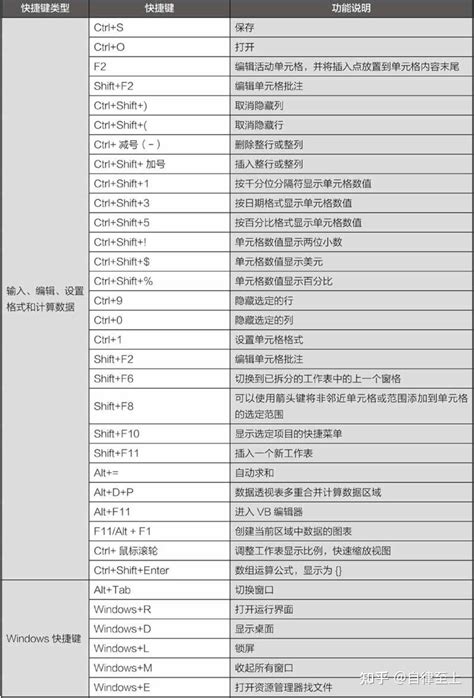 Excel函数快捷键 知乎