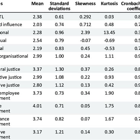 Descriptive Statistics Mean Standard Deviations Skewness Kurtosis Download Scientific