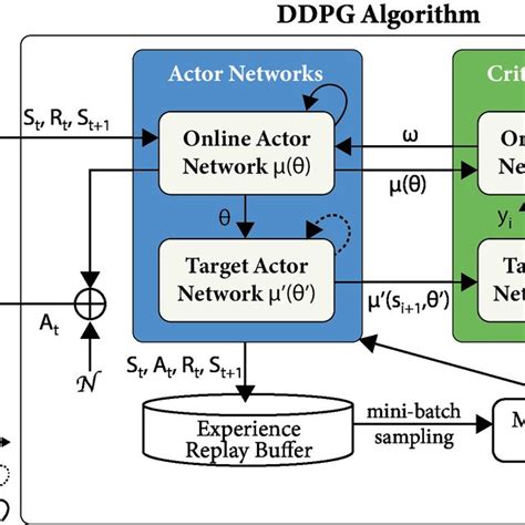 Sumo Ddpg Modelling Framework Download Scientific Diagram