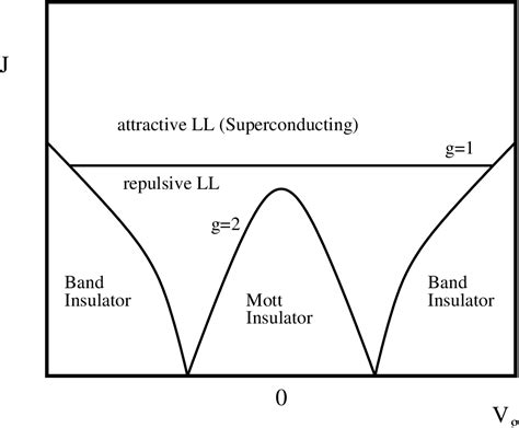 Figure 1 From Effective Boundary Field Theory For A Josephson Junction