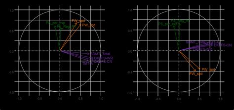 PCA Component Loadings Of Variables On The First Three Components A Download Scientific