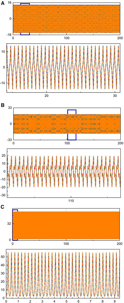 Irc And Conventional Algorithms Used To Predict The Lorenz System With