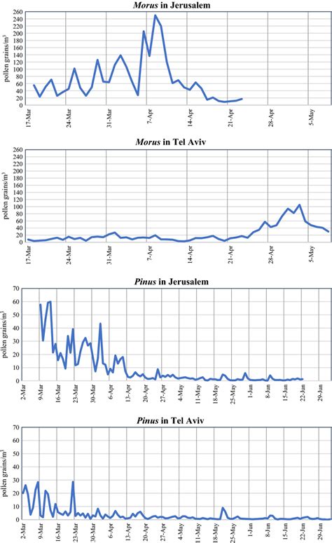 Seasonal Average Of Tree Pollen During 20102014 Download Scientific Diagram