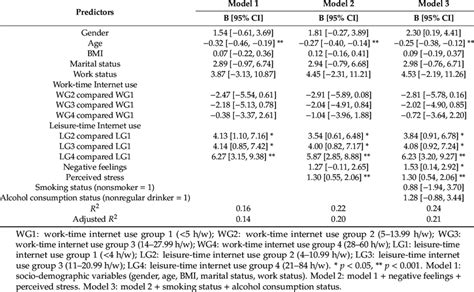Regression Models Predicting Problematic Internet Use Download