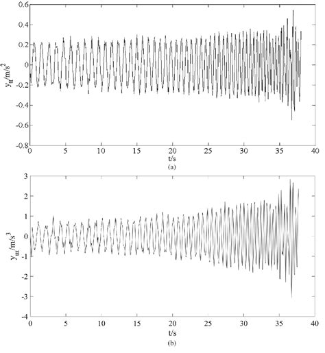 Figure 1 From Analysis Of Longitudinal Vibration Acceleration Based On Continuous Time Varying