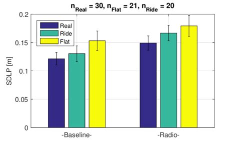 Bar Chart Results For Standard Deviation Of Lane Position Sdlp Based