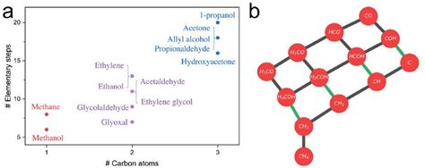 Figure 1 From Co2 Electrocatalyst Design Using Graph Theory Semantic Scholar