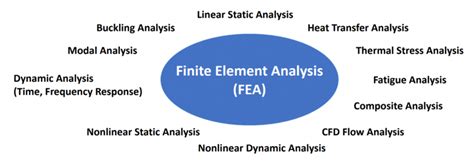 Video What Is Modal Analysis In Fea Simulation Feaforall