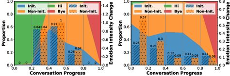 The Distribution Of Utterance Initiative The Stack Plot And The Download Scientific Diagram