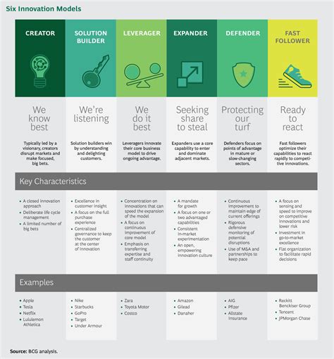 Which Innovation Model Is Right For Your Company