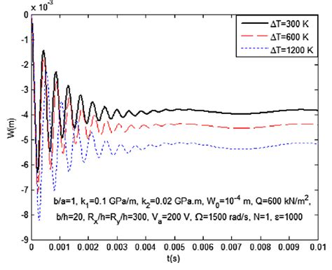 Effect Of Temperature Increment On The Nonlinear Dynamic Response Of Download Scientific