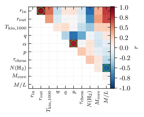 Spearman Correlation Coefficient R For The Derived Physical And