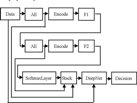 Figure 2 From Deep Network Construction Using Autoencoder For Abnormality Detection In