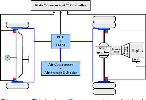 Figure 1 From Adaptive Cruise System Based On Fuzzy Mpc And Machine