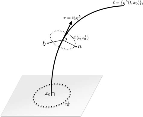 Configuration Of Vectors Around The Rotation Axis Download Scientific Diagram