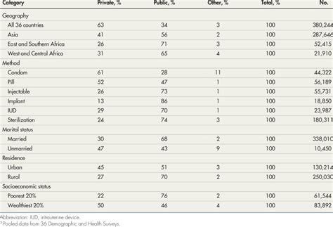 Sources Of Contraception Among Modern Contraceptive Users By Region