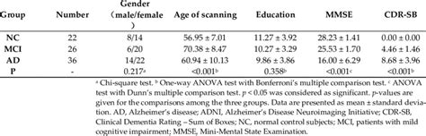 Demographic Information And Scores Of Cognitive Examinations Download Scientific Diagram