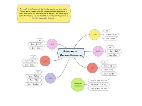 Trigonometric Functionsproperties Mindomo Mind Map