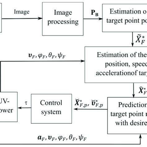 The Diagram Of Auv Follower Control System Download Scientific Diagram
