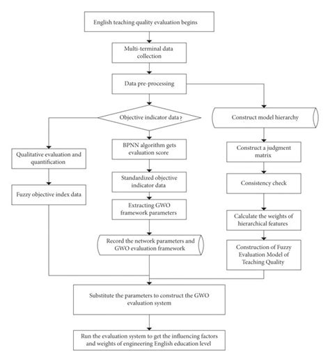 An Evaluation Framework For English Language Teaching Based On Improved