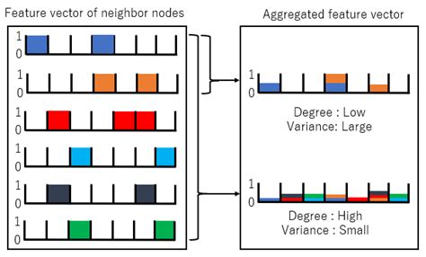 An Example Of Aggregation At Nodes With Lowhigh Degree Download Scientific Diagram