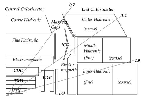 4 Cross Sectional View Of Quadrant Of Tracking And Calorimeter Systems Download Scientific