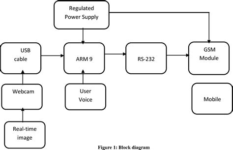 Figure 1 From An Arm Based Door Phone Embedded System For Voice And
