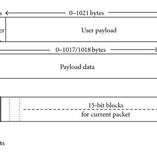 Bluetooth EDR ACL Packet Types Including Additional DM Packets Download Scientific Diagram