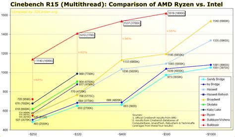 Cinebench R15 Multithread Comparison Amd Ryzen 1600x 1700 1700x And 1800x Vs Intel Sb Ib Hsw