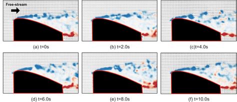 Time Sequenced Velocity And Vorticity Fields Associated With The