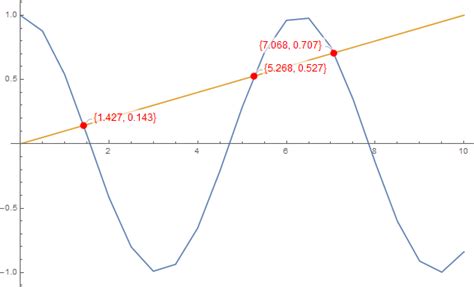 Find The Intersection Of Functions Given By Lists Mathematica Stack
