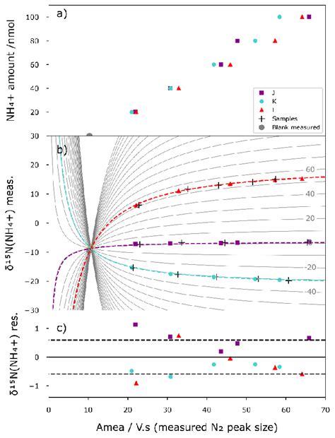 Blank Correction Calibration Curve At Evelyn Graves Blog