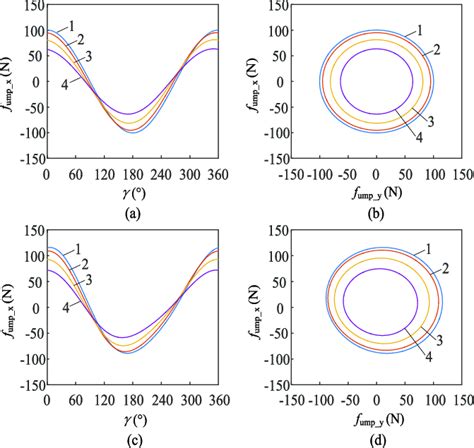 The Waveforms Of Unbalanced Magnetic Pull During Full Load A F Ump