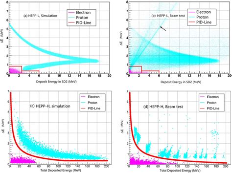 The Electron Proton Identification Criteria Of High Energy Particle