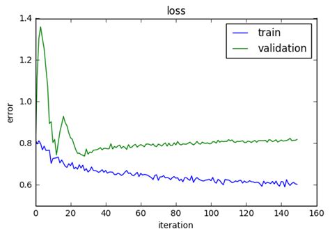 machine learning cnn training evaluation cross validated