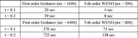 Table 1 From A Weighted Essentially Non Oscillatory Numerical Scheme For A Multi Class Lwr Model
