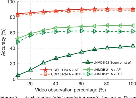 Figure 2 From Online Real Time Multiple Spatiotemporal Action Localisation And Prediction