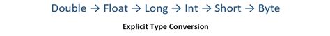 C Type Casting Alphacodingskills