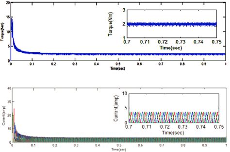 Current And Torque Response At 50 Of The Load Torque With Rated Speed Download Scientific